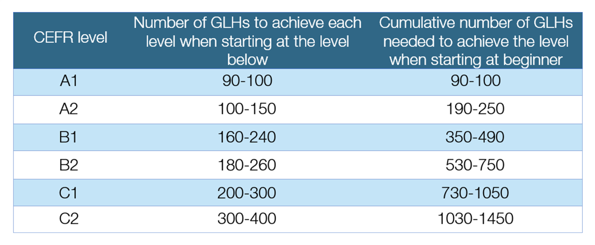 How long does it take to learn English? – Specialist Language Courses