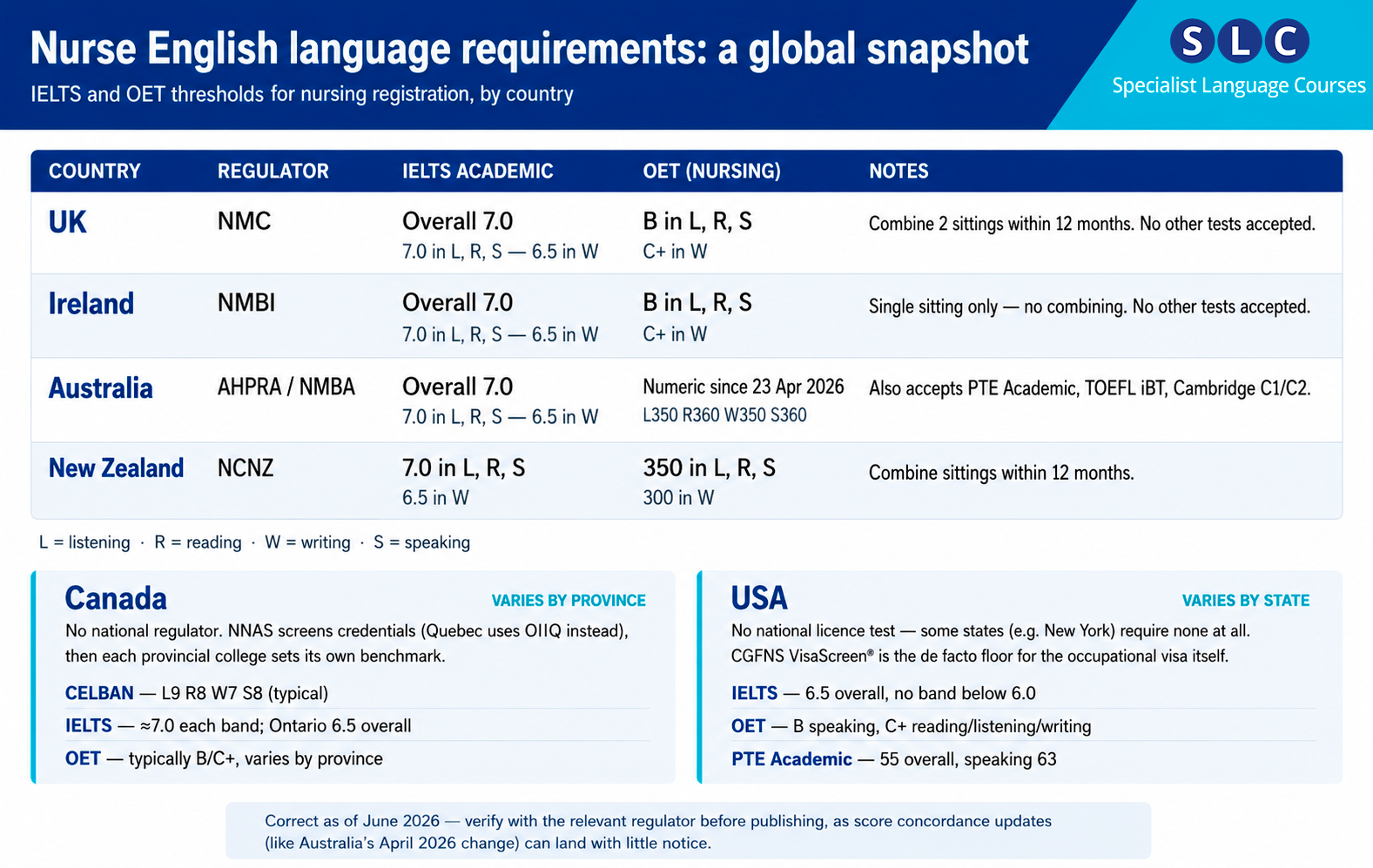 English language requirements for nurses: a country comparison ...
